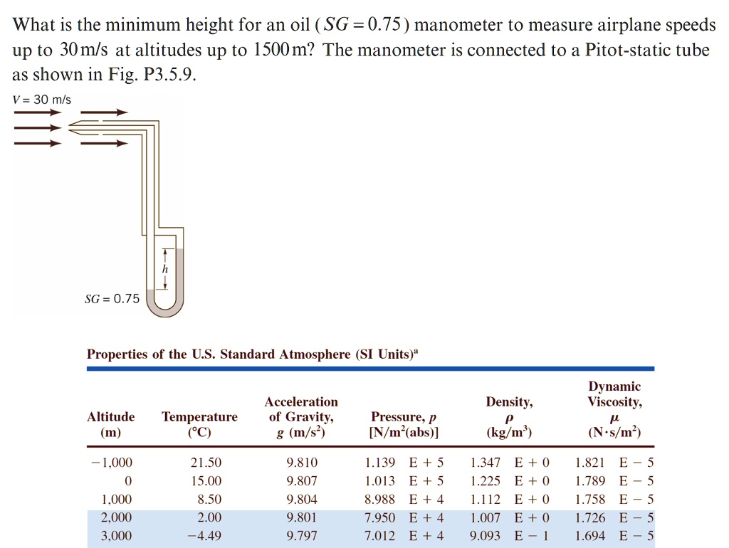 SOLVED: 'What is the minimum height for an oil ( SG = 0.75 manometer t0 measure airplane speeds ...