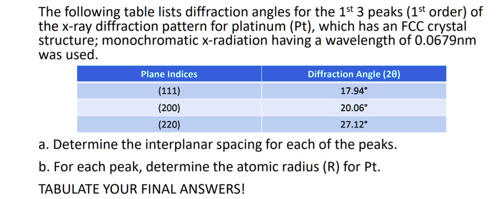 SOLVED: The following table lists diffraction angles for the 1st 3 peaks (1st order) of the x ...