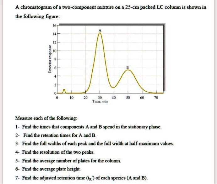 SOLVED: A chromatogram of a two-component mixture on a 25-cm packed LC column is shown in the ...