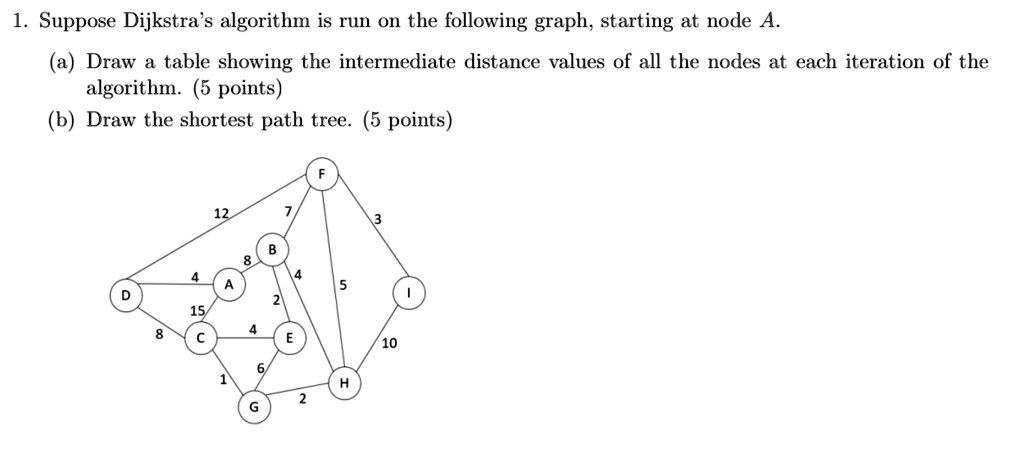 SOLVED: 1. Suppose Dijkstra's algorithm is run on the following graph, starting at node A. (a ...