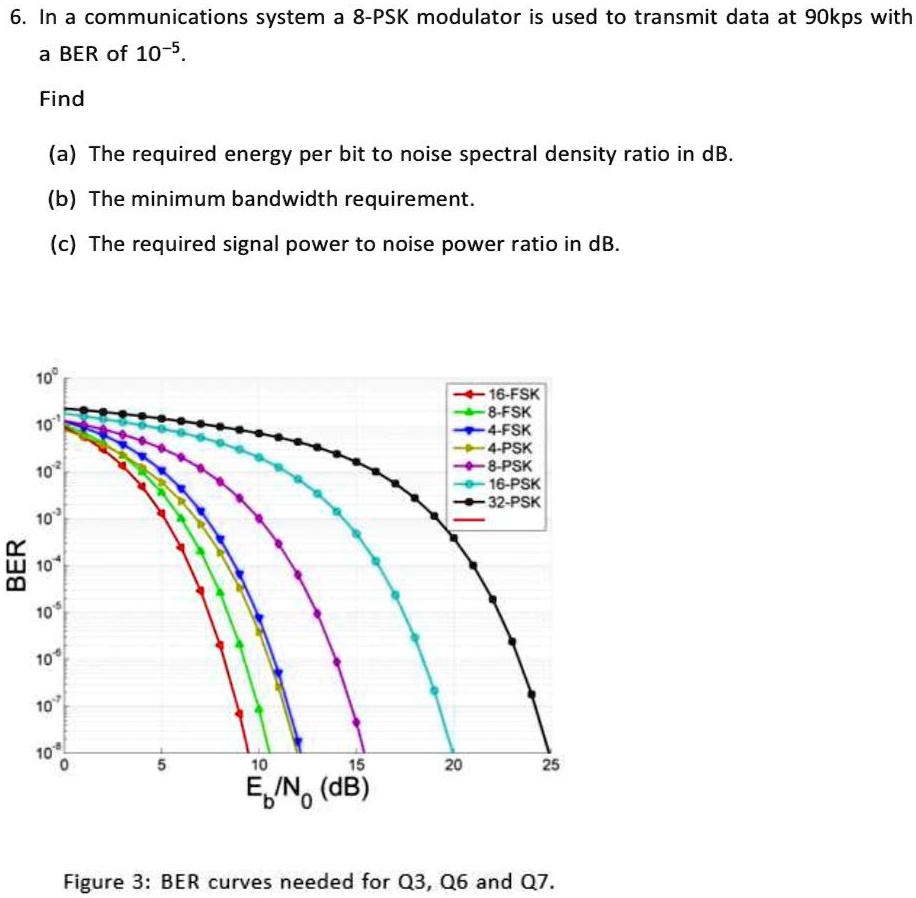 6. In a communications system a 8-PSK modulator is used to transmit data at 90kps with a BER of ...