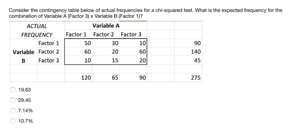 SOLVED:Consider the contingency table below of actual frequencies for a ...