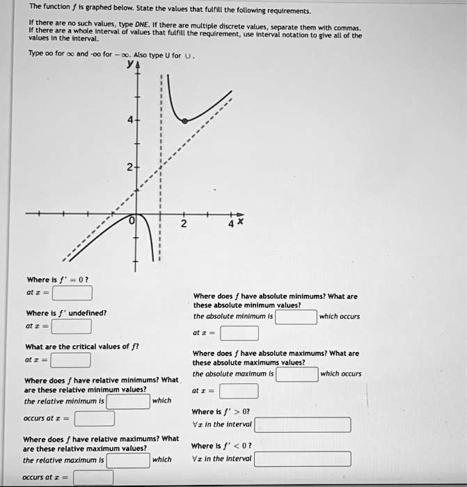 SOLVED: The function eraphed below. State the values that fulfill the ...