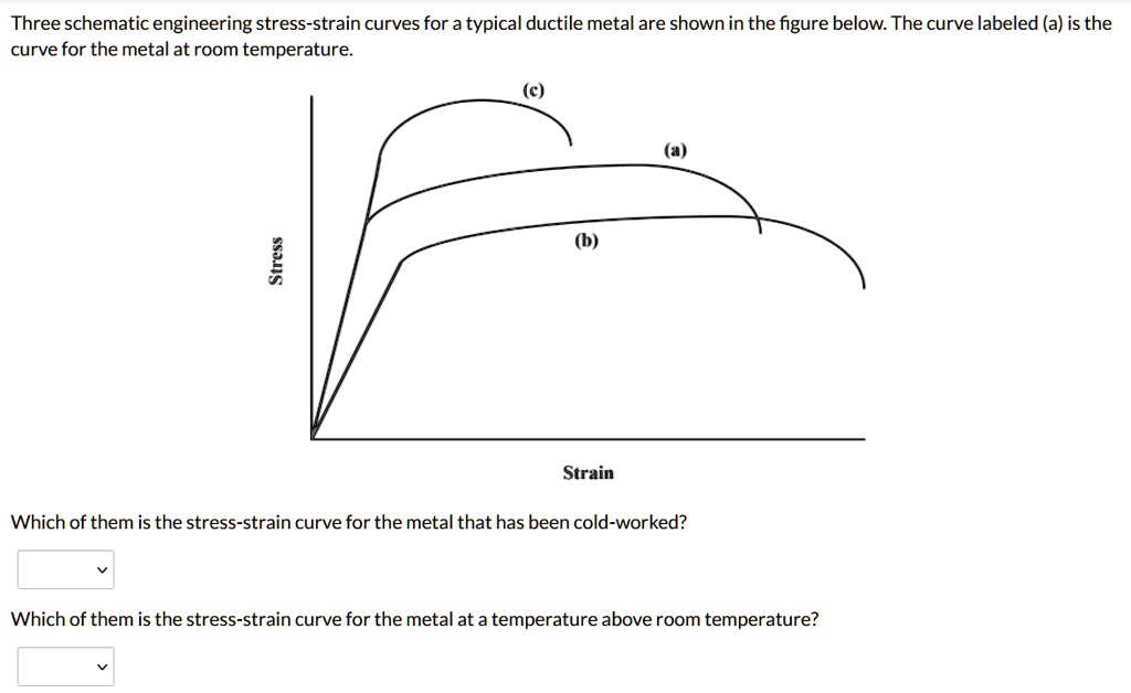 SOLVED: Three schematic engineering stress-strain curves for a typical ...