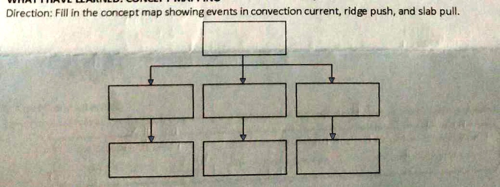 Direction: Fill in the concept map showing events in convection current ...