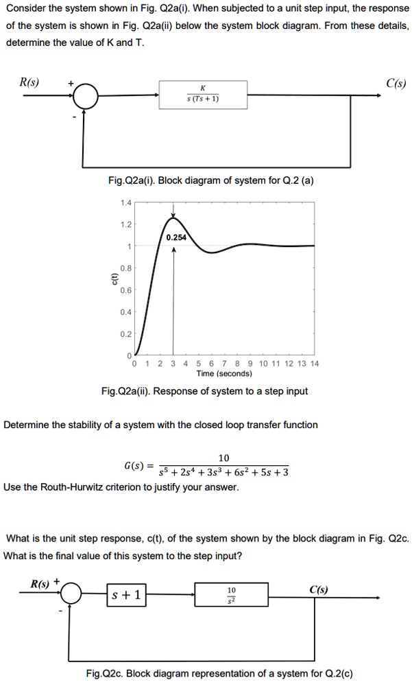 Consider the system shown in Fig. Q2a(i). When subjected to a unit step input, the response of ...
