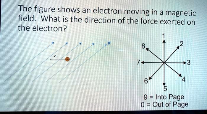 The figure shows a electron moving in a magnetic fiel… - SolvedLib