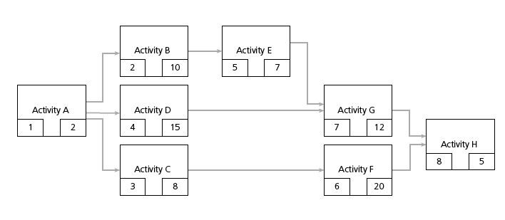 can you explain how to calculate the early start early finish late ...