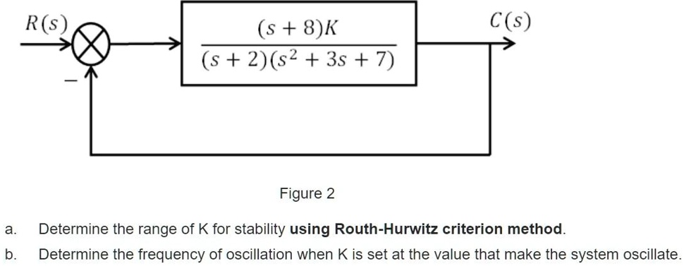 SOLVED: R(s C(s) y(8+ s) (s+2s2+3s+7 Figure 2 a. Determine the range of K for stability using ...