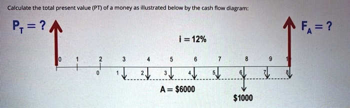 SOLVED: Calculate the total present value (PV) of money as illustrated ...