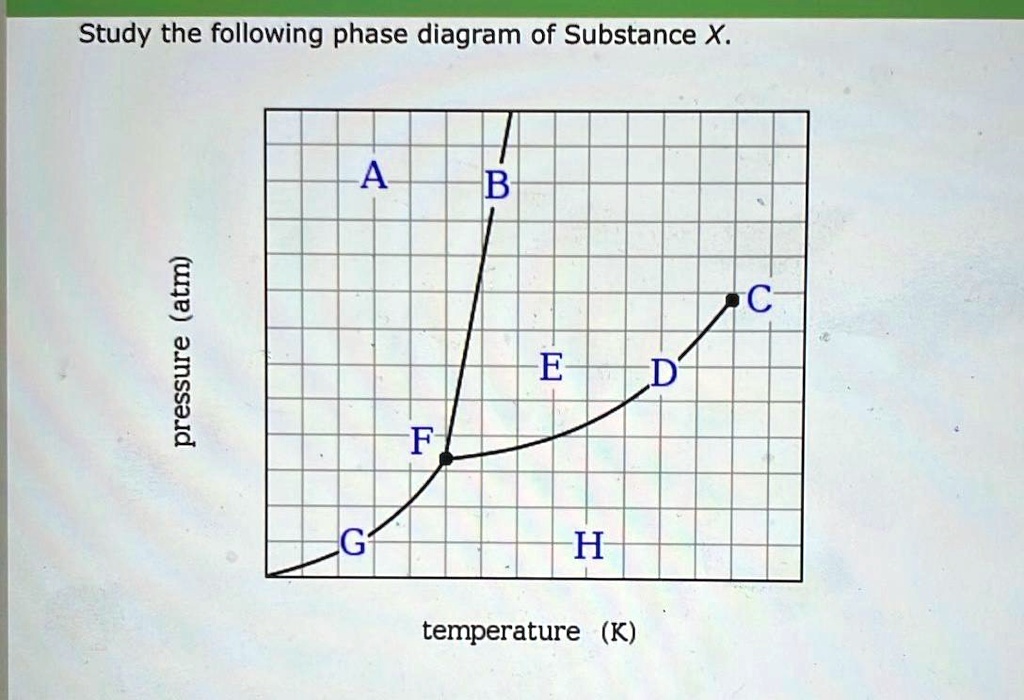 1) Which is the solid-liquid coexistence curve? 2) Which region includes the lowest pressures ...