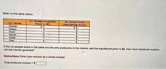 Refer to the table below. (1) Person Chander Chaaya Chuck Chazen Chuma ...