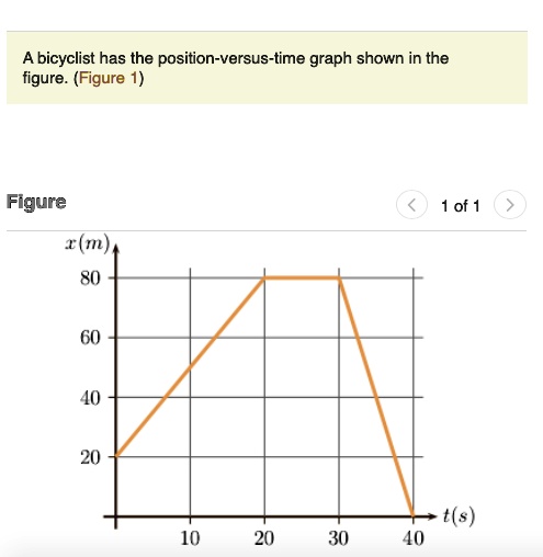 Solved A Bicyclist Has The Position Versus Time Graph Shown In The