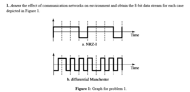 Solved Assess The Effect Of Communication Networks On The Environment And Obtain The 8 Bit Data 