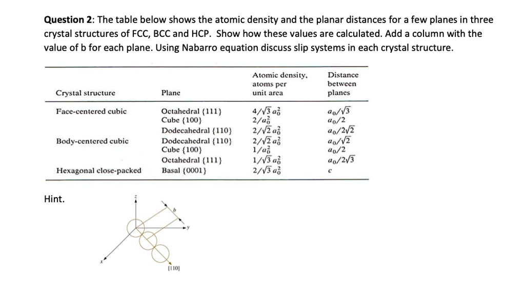 question 2the table below shows the atomic density and the planar distances for a few planes in ...