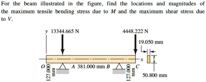 for the beam illustrated in the figure find the locations and ...