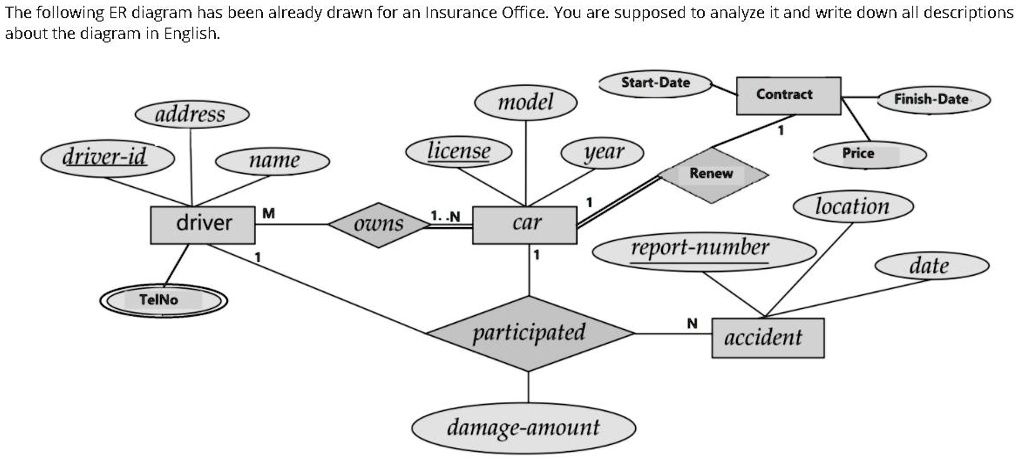 SOLVED: The following ER diagram has already been drawn for an ...