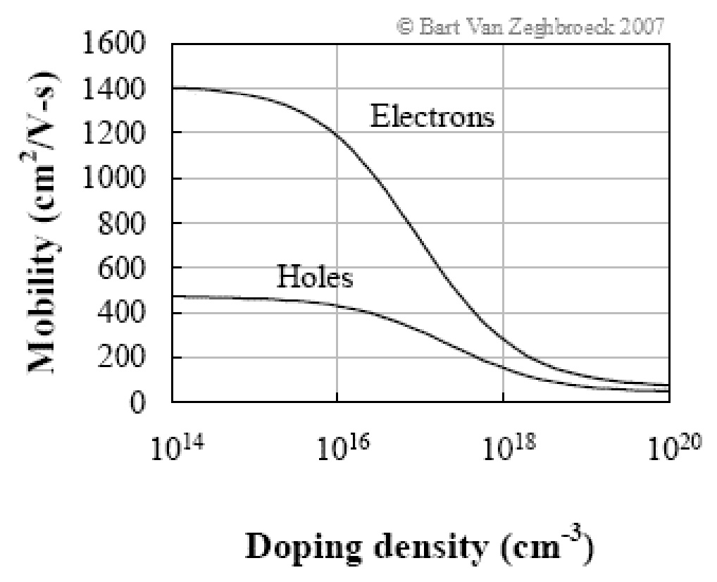 Mobility (cm²/V-s) 1600 Bart Van Zeghbroeck 2007 1400 Electrons 1200 ...