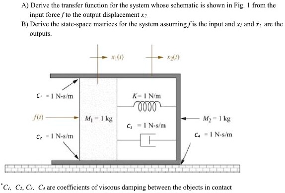 SOLVED: A) Derive the transfer function for the system whose schematic is shown in Fig. 1 from ...