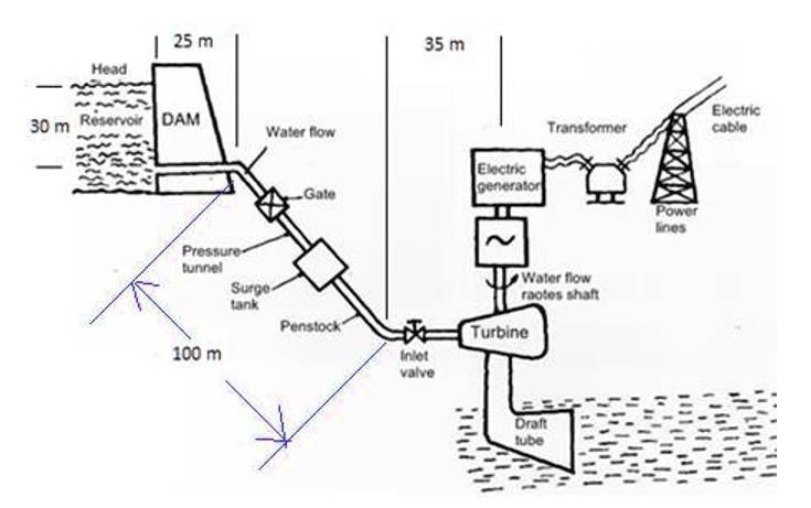 SOLVED: Inclined part of penstock of a hydropower dam is 100 m long ...