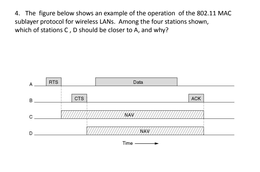 SOLVED: The figure below shows an example of the operation of the 802.11 MAC sublayer protocol ...