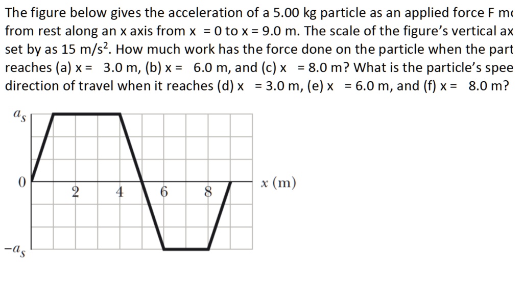 SOLVED: The figure below gives the acceleration of a 5.00 kg particle ...