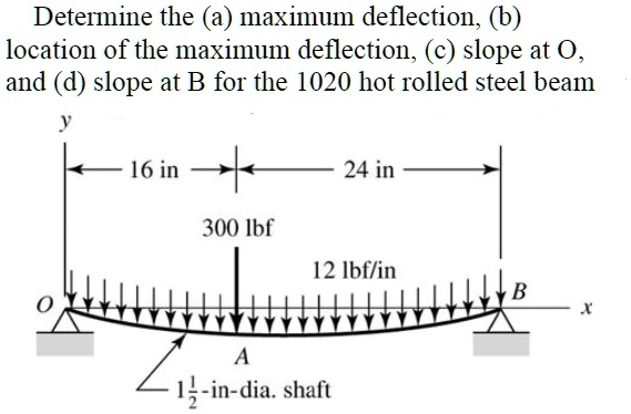 Determine the (a) maximum deflection, (b) location of the maximum ...
