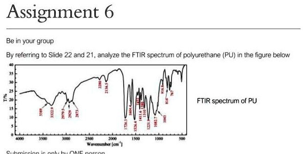 SOLVED: Assignment 6 Be in your group By referring to Slide 22 and 21, analyze the FTIR spectrum ...