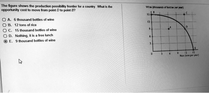 The figure shows the production possibility frontier for a country ...