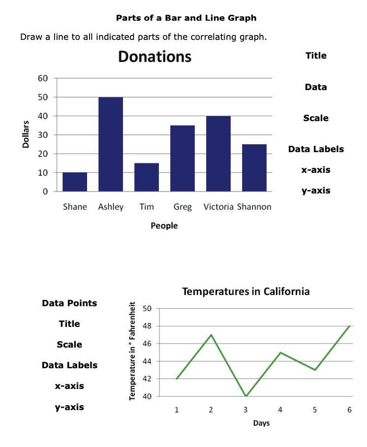 SOLVED: Parts of a Bar and Line Graph Draw a line to all indicated ...