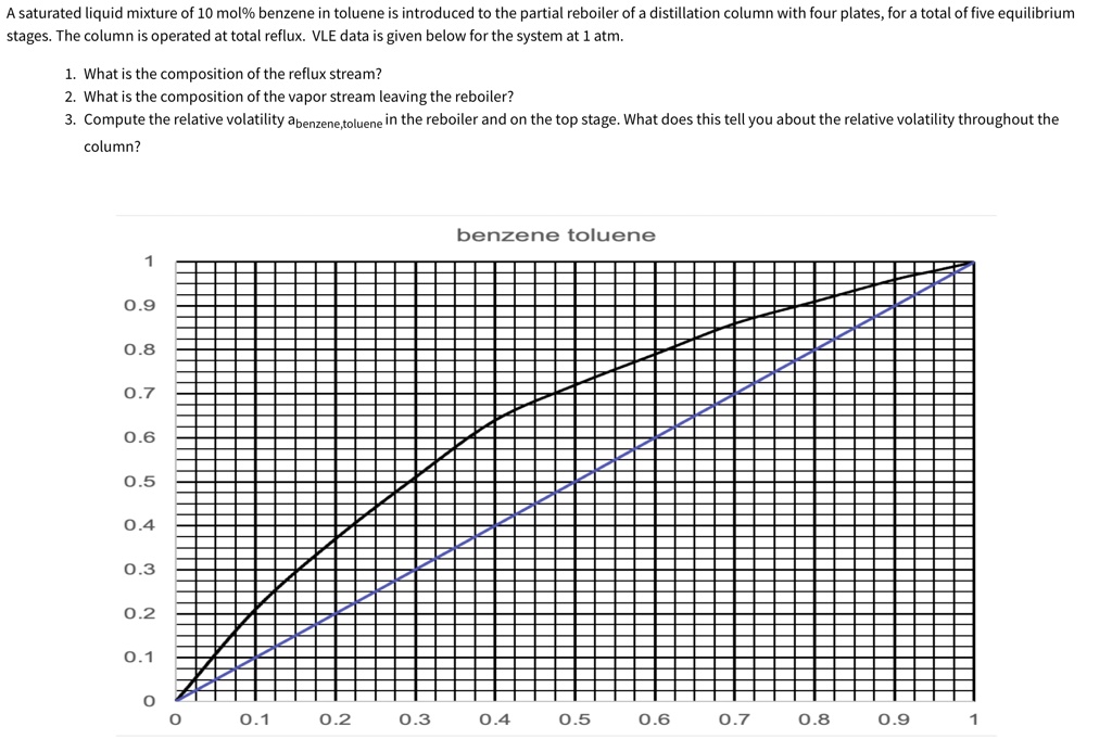 A saturated liquid mixture of 10 mol% benzene in toluene is introduced ...