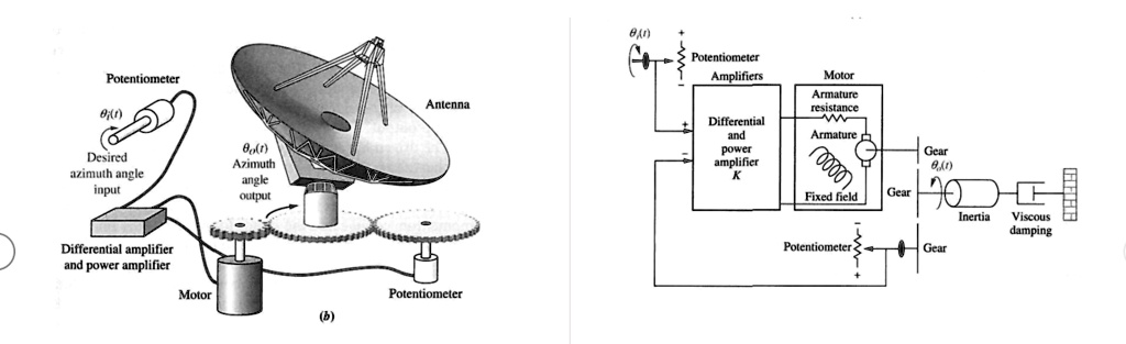 SOLVED: Calculate the transfer function for each subsystem of the ...