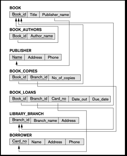 Solved Database Systems Consider The Library Relational Database Schema Shown Below Choose 