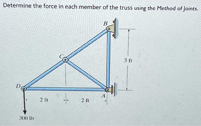 Determine the force in each member of the truss using the Method of Joints.