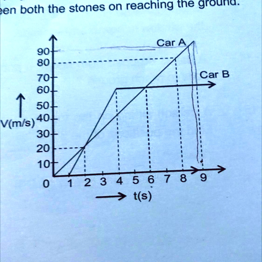 SOLVED: '9. The V-T graph of cars A and B which start from the same ...