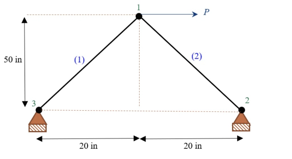 SOLVED: A truss, composed of two components, is subjected to a ...