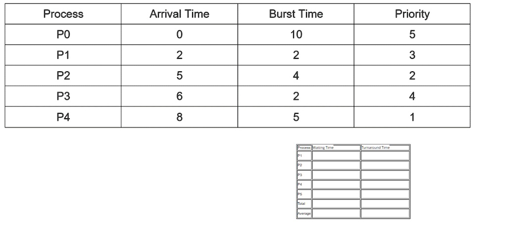 Solved Given The Following Perform The Multi Level Feedback Queue Using Sjf Preemptive Rr