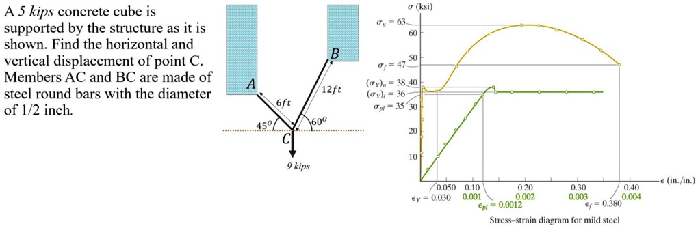 SOLVED: A 5 kips concrete cube is supported by the structure as it is ...