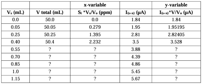 SOLVED: c) Standard Addition Variable Volume Calibration Curve i. Use the following data and ...