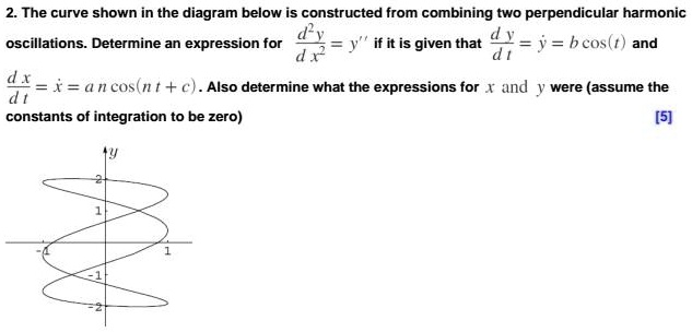 2. The curve shown in the diagram below is constructed from combining two perpendicular harmonic ...