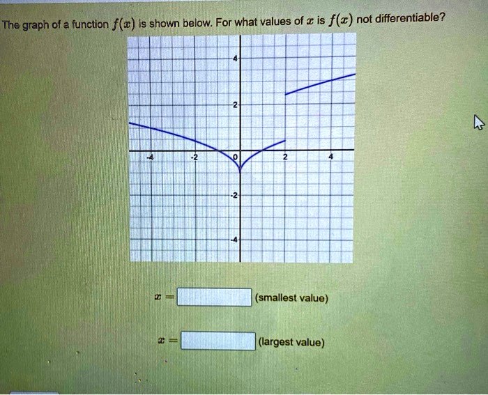 the graph of function fz is shown below for what values of is fv not ...