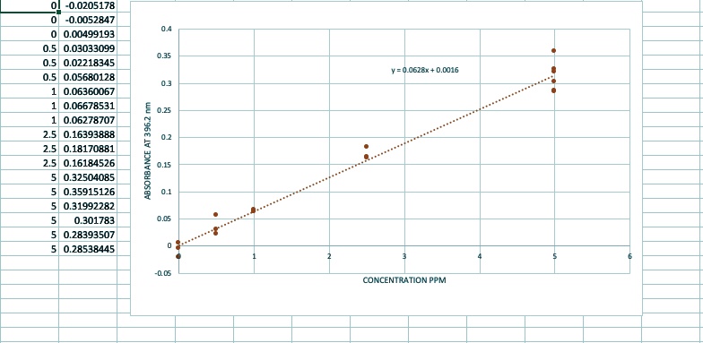 SOLVED: 3) Tabulate the absorbance (measured at the wavelength of ...