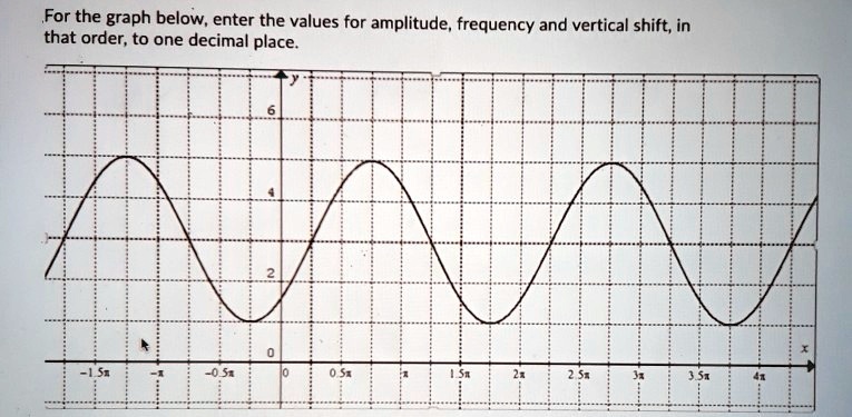 SOLVED: For the graph below; enter the values for amplitude; frequency ...