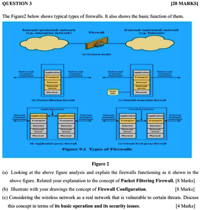 QUESTION 3 [20 MARKS] The Figure2 below shows typical types of ...