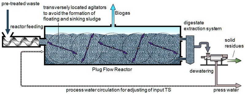 Please explain the working principle of a plug flow reactor in this ...