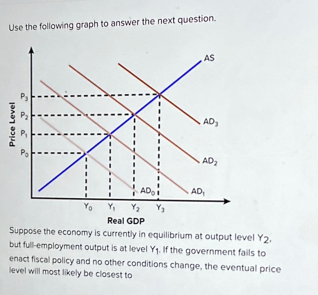 Use the following graph to answer the next question. Price Level Po P3 ...