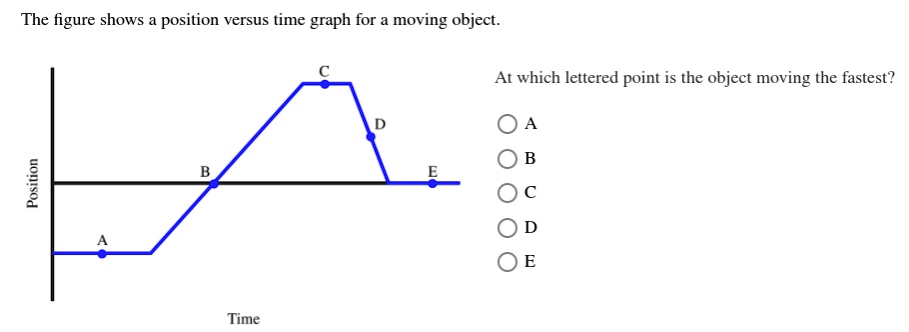 The figure shows position versus time graph for moving object: At which lettered point is the ...