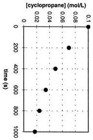 SOLVED: In the gas phase at 500Â°C, cyclopropane reacts to form propene ...