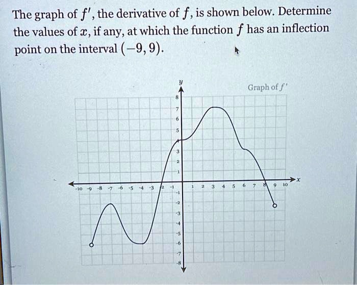 SOLVED: The graph of f', the derivative of f, is shown below. Determine ...