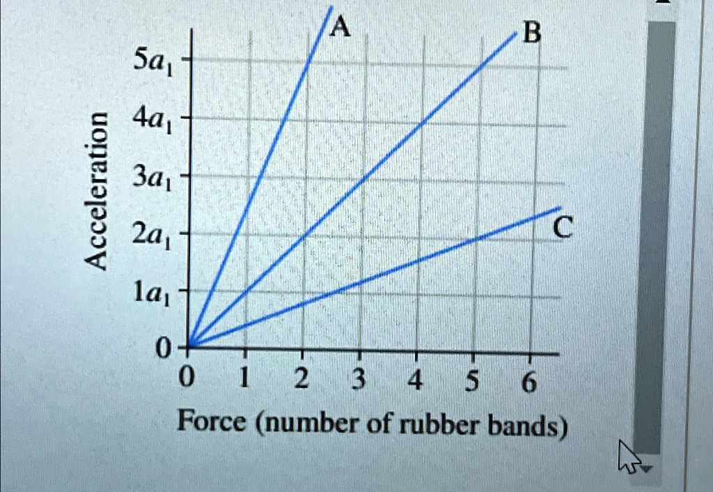 figure 1 shows an acceleration versus force graph for three objects pulled by rubber bands the ...
